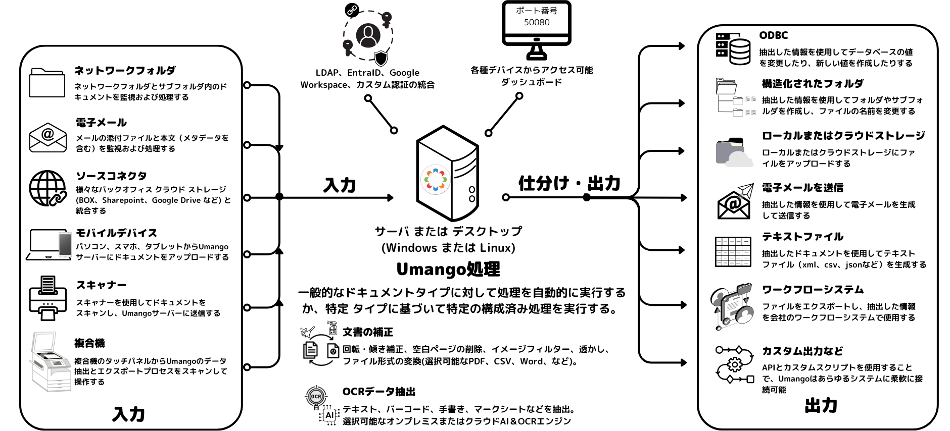 AI OCR | Umango | 手書き対応・条件分岐・自動振り分けもノーコードで簡単設定｜業務効率化ツール